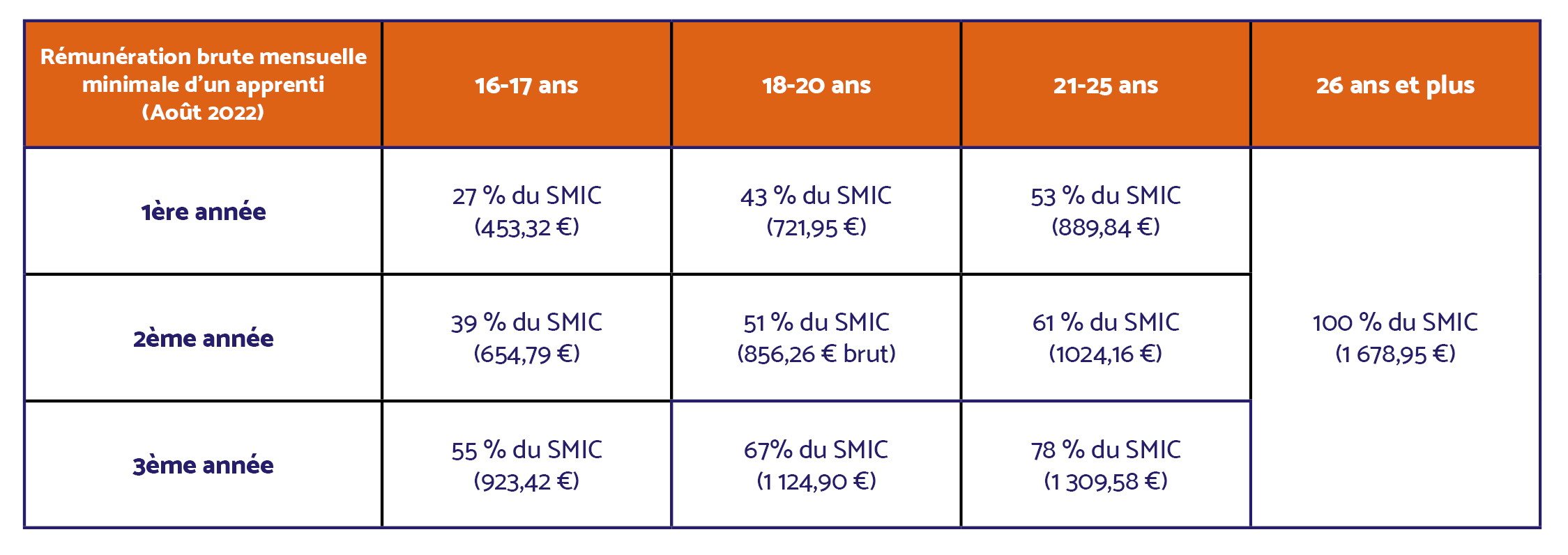 Qu’est-ce que l'apprentissage